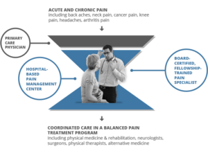 Why Choose Us – Pain Management Group